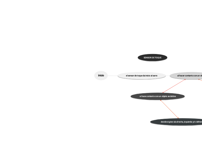inicio - Mind Map